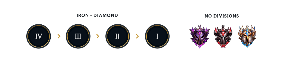 Ranked Tiers, Divisions, and Queues – League of Legends Support