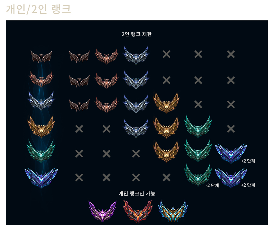랭크 티어, 단계 및 모드 – League of Legends 고객지원